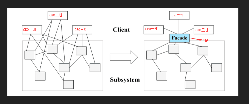 结构型模式——外观模式（facade）facade模型 Csdn博客 5968