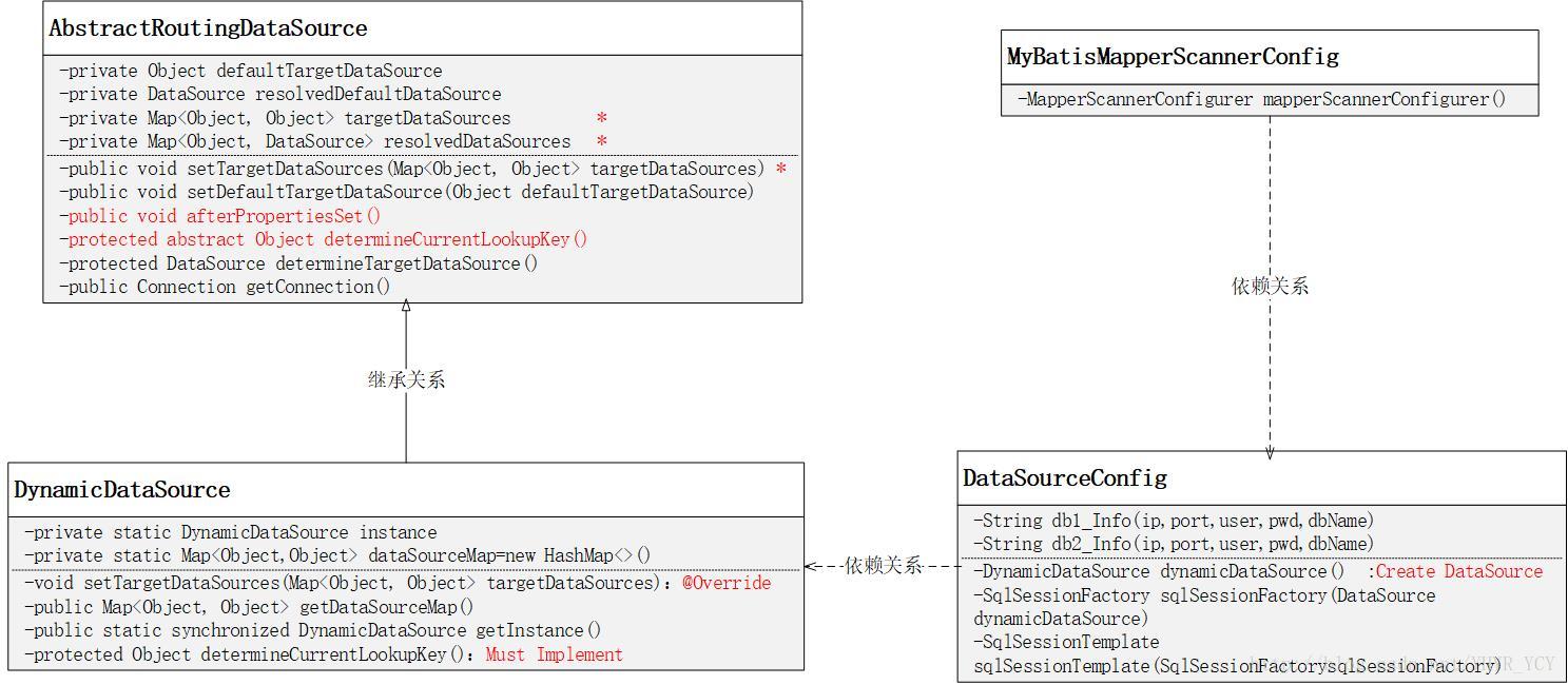 Spring Boot整合mybatis和druid连接池（动态数据源——读写分离）spring Boot 整合durid实现读写分离 Csdn博客 