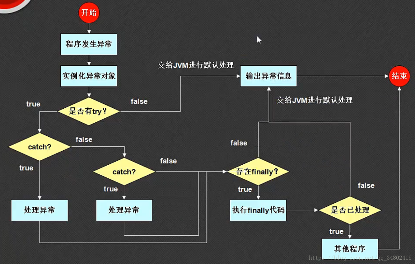 异常的捕获与处理25异常时如何捕获及处理的 Csdn博客 