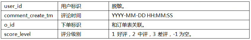 用pandas进行数据分析：结合jdata ”用户购买时间预测 数据分析实例（五） Csdn博客