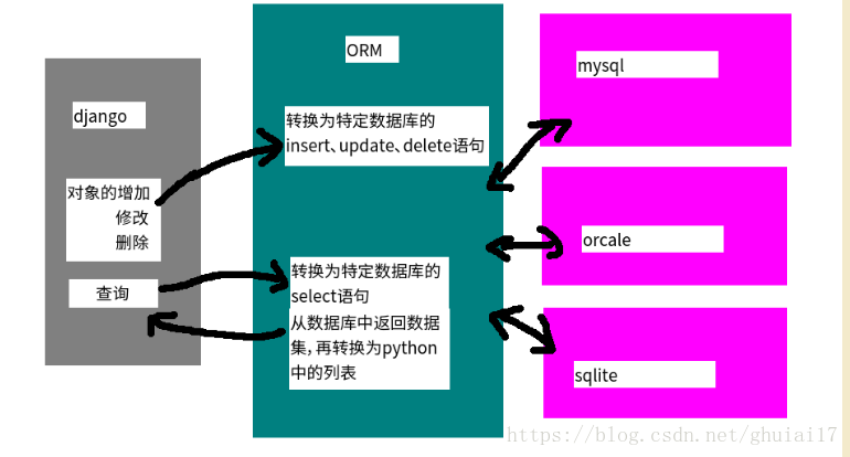 Django模型 原理、模型类、管理类django模型处理原理 Csdn博客