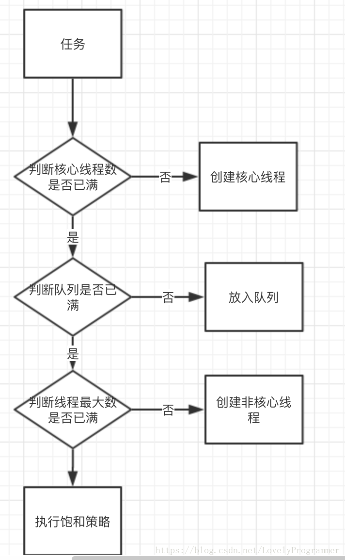 Android线程池有哪些？他们的区别是什么？为什么要使用线程池？android 线程池的 核心线程和非核心线程的区别 Csdn博客 6385