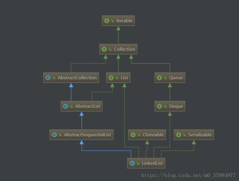 Linkedlist源码解析（基于jdk18）linkedlist的源码解读 Csdn博客