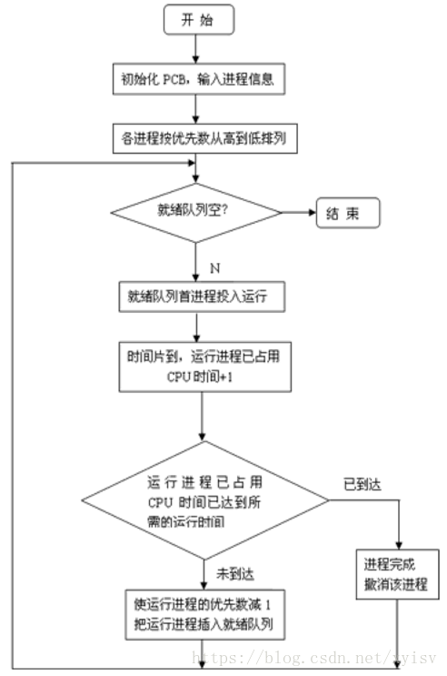 操作系统动态优先级调度算法c语言实现动态优先级调度算法c语言csdn Csdn博客