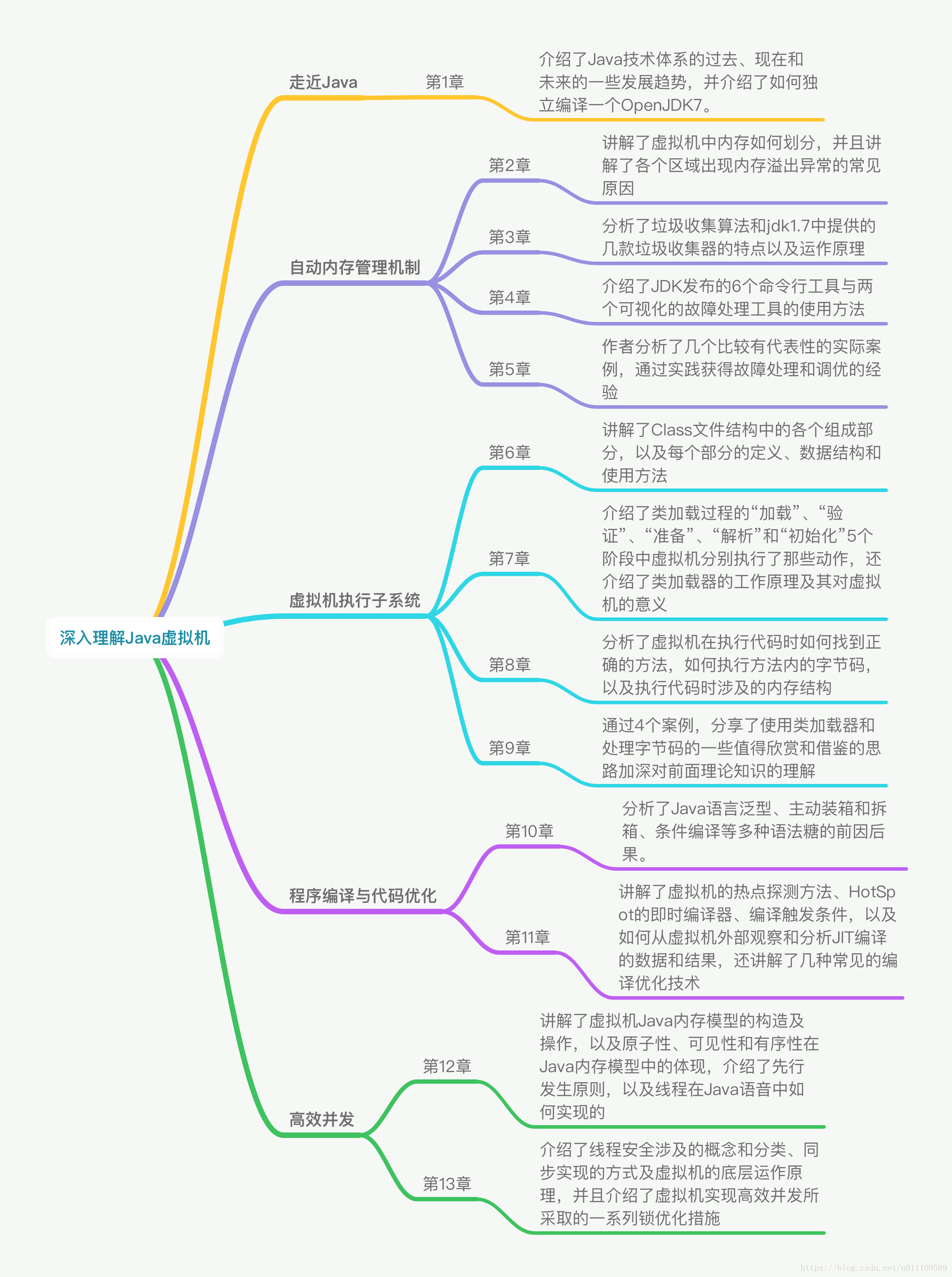《深入理解jvm虚拟机》读书总结《深入理解jvm》怎么样 Csdn博客