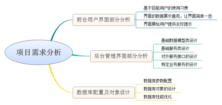 Java项目需求分析之路002开发者需要考虑的java项目需求分析思路 Csdn博客