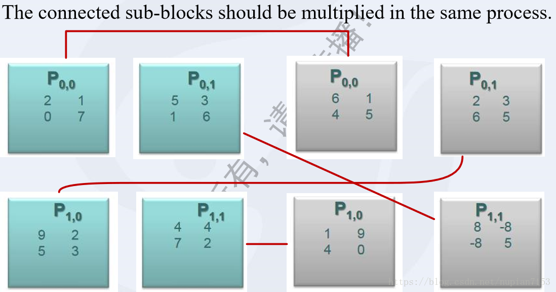 Mpi并行程序 矩阵分块乘法 Matrix Multiplication Two Demension Methodmpi矩阵乘法 Csdn博客 