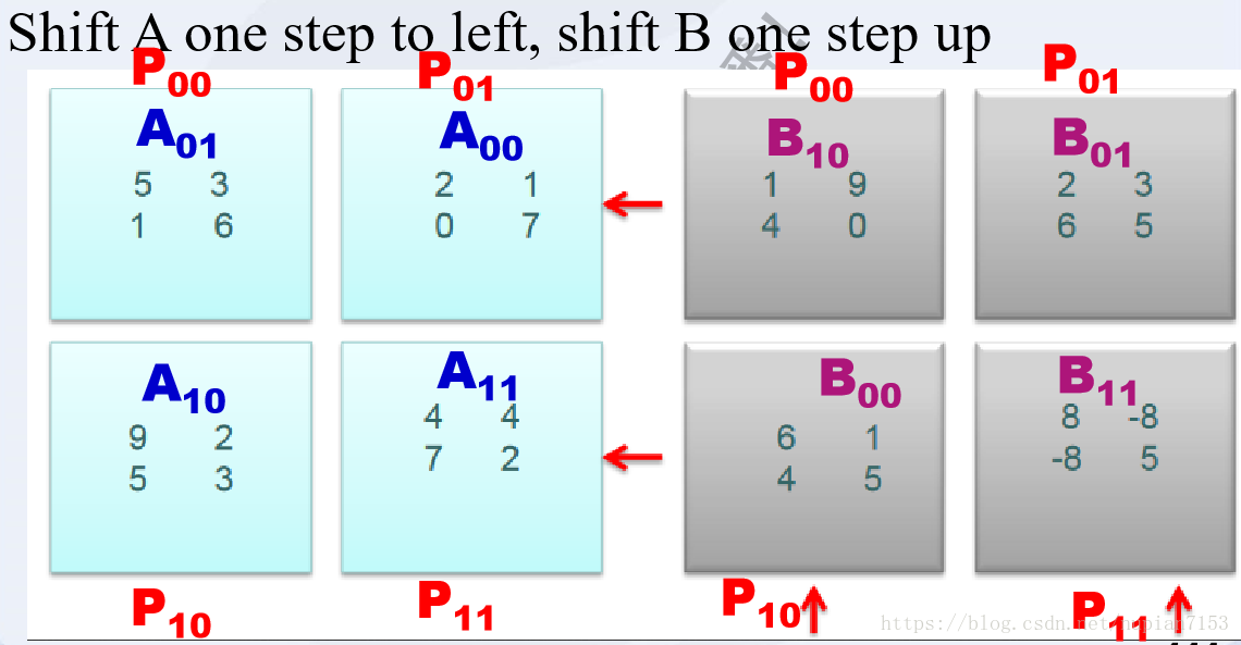 Mpi并行程序 矩阵分块乘法 Matrix Multiplication Two Demension Methodmpi矩阵乘法 Csdn博客
