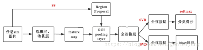 Rcnnfast Rcnn Faster Rcnn整理总结fastercnn部署 Csdn博客 