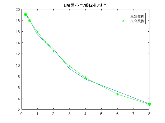 Lm优化算法的matlab实现用matlab自带的函数fsolve采用matlab内嵌的lmlevenberg Marquar Csdn博客