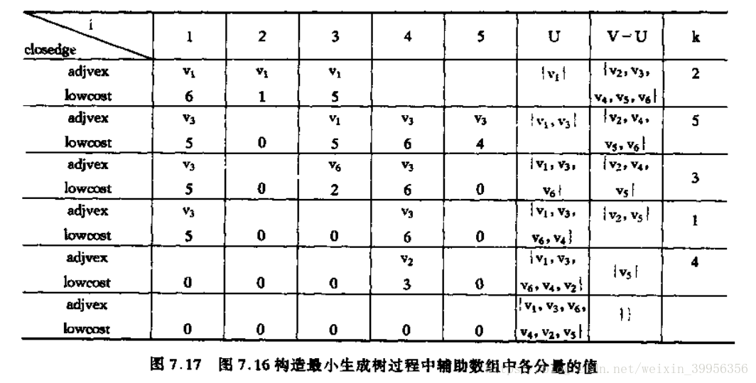 图的数组表示法（邻接矩阵）与prim算法图有数组标识 Csdn博客 8461
