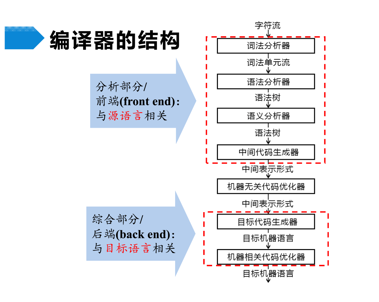 词法分析、语法分析、语义分析话语语法分析和话语语义分析举例 Csdn博客 6863