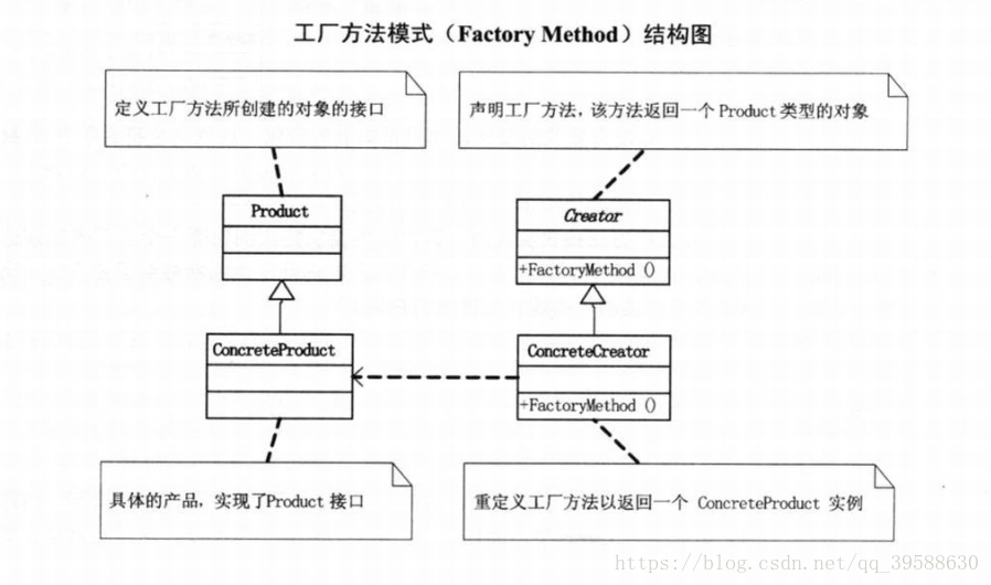 工厂方法模式及简单java案例代码实现工厂方法模式举例 Csdn博客 