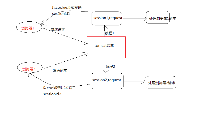 Response To Preflight Request Doesn T Pass Access Control Check跨域问题，session不共享也同样 程序员大本营