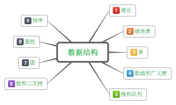 【00】数据结构分支结构图数据分支结构 Csdn博客