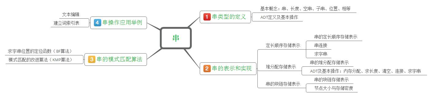【00】数据结构分支结构图数据分支结构 Csdn博客