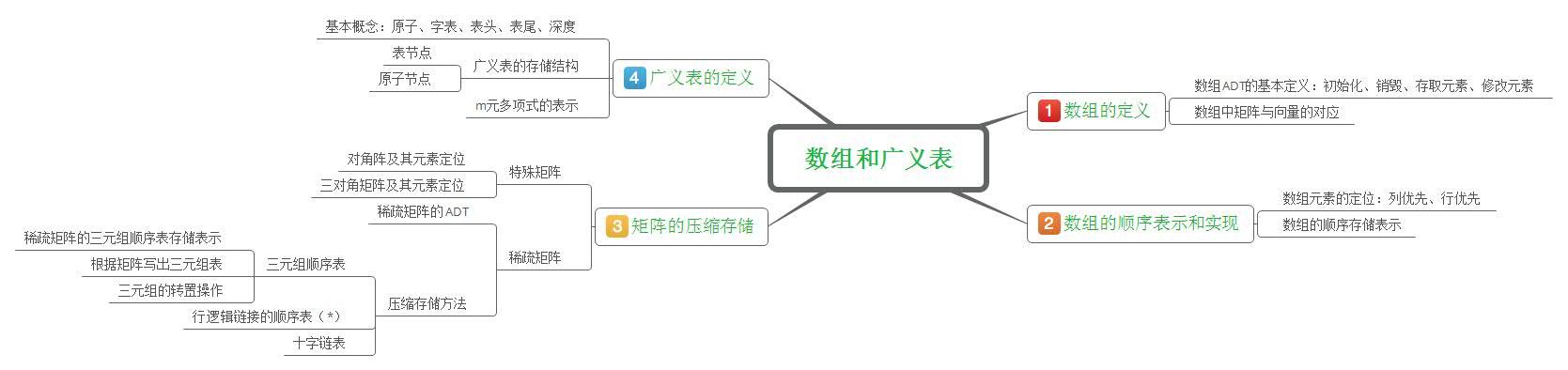 【00】数据结构分支结构图数据分支结构 Csdn博客