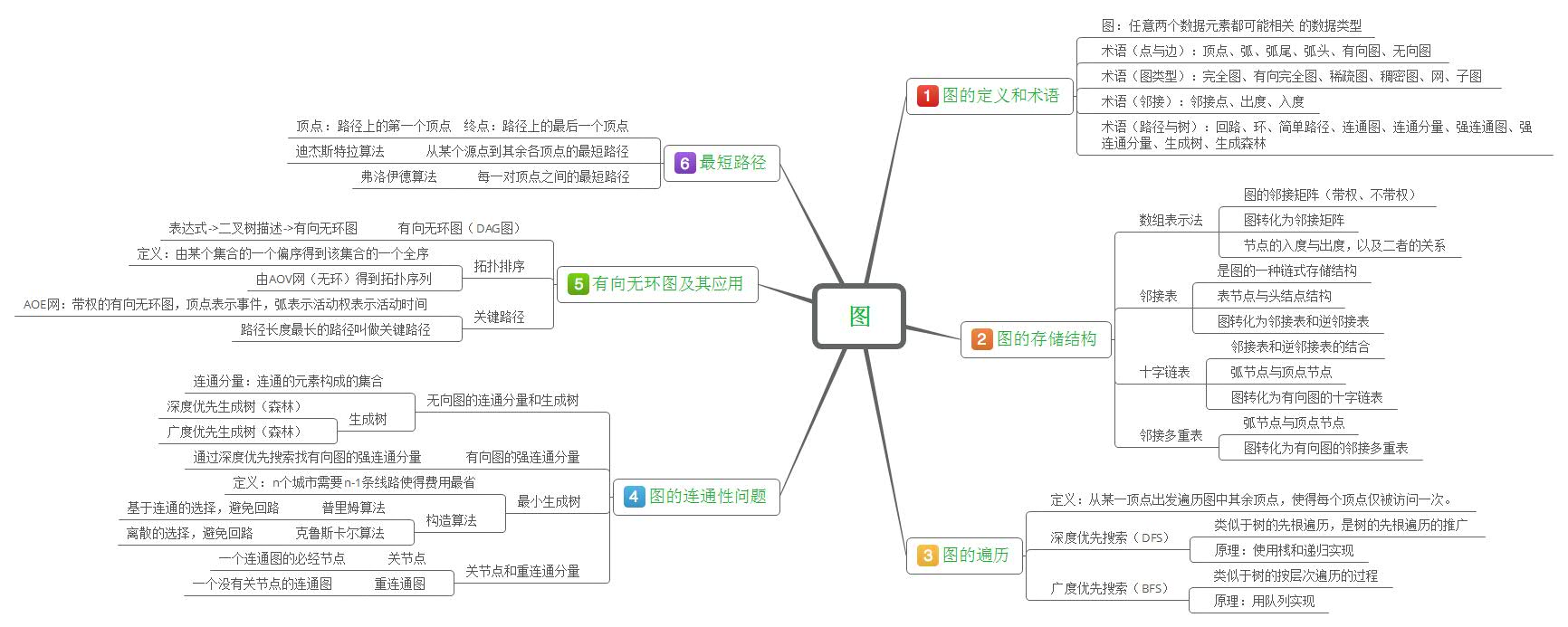 【00】数据结构分支结构图数据分支结构 Csdn博客