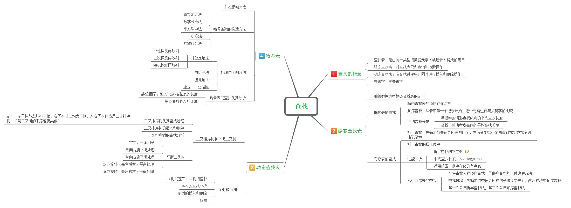 【00】数据结构分支结构图数据分支结构 Csdn博客