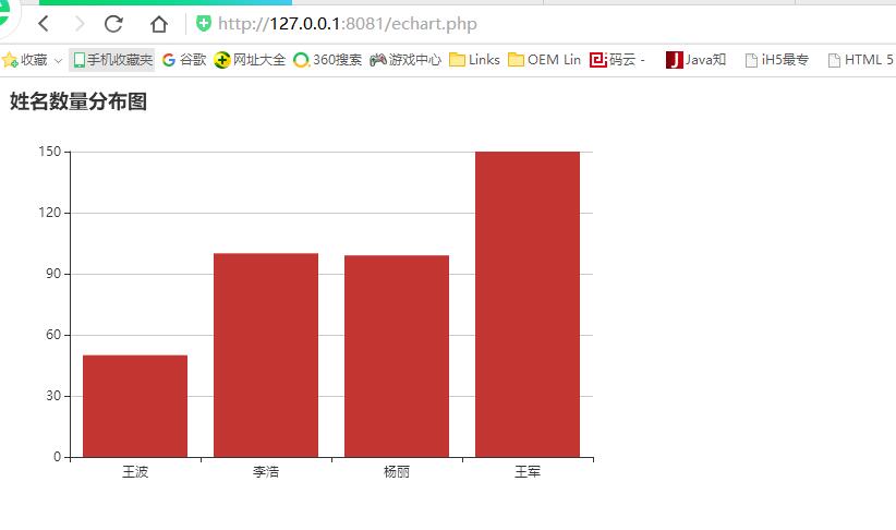 Php Mysql Echarts动态生成图表php Mysql 一个页面 Echarts折线图 Csdn博客