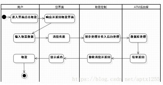 Atm系统 实验五 活动图atm实验 Csdn博客 