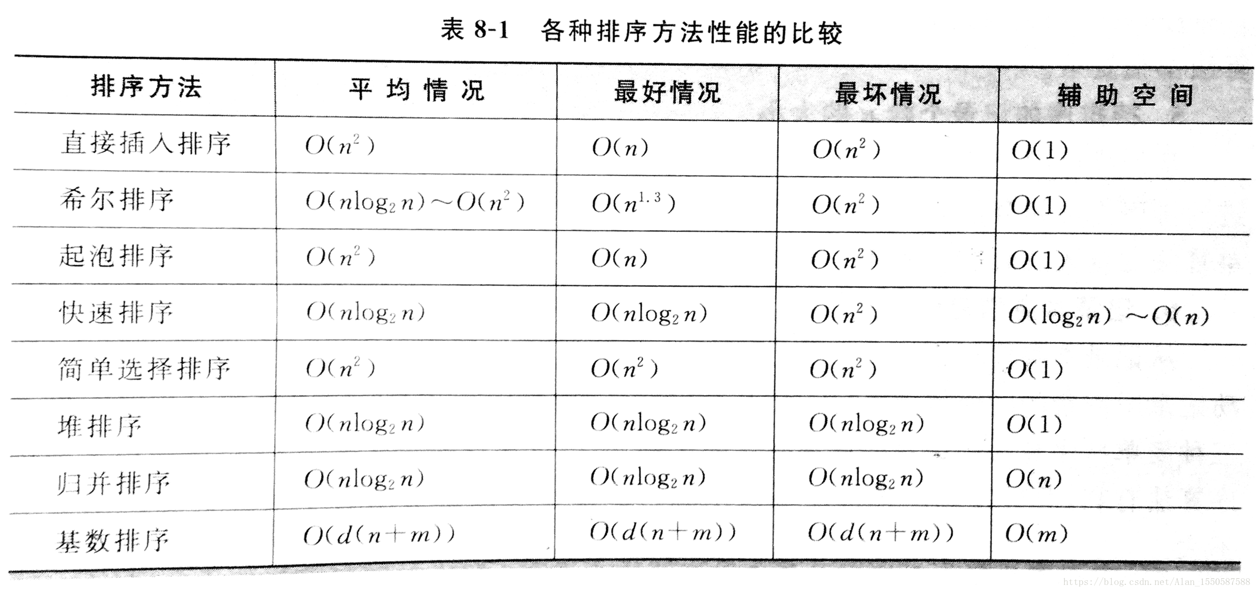 数据结构 经典排序算法实现及其可视化（javascript实现）互动应用开发实现一种排序算法的可视化 Csdn博客 4046