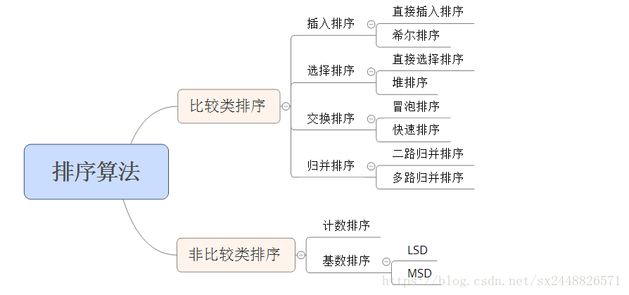 十大经典排序算法 Csdn博客