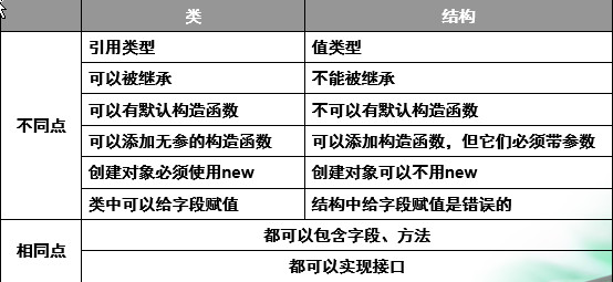 结构和类的区别及结构的使用类与结构都是数据类型 Csdn博客