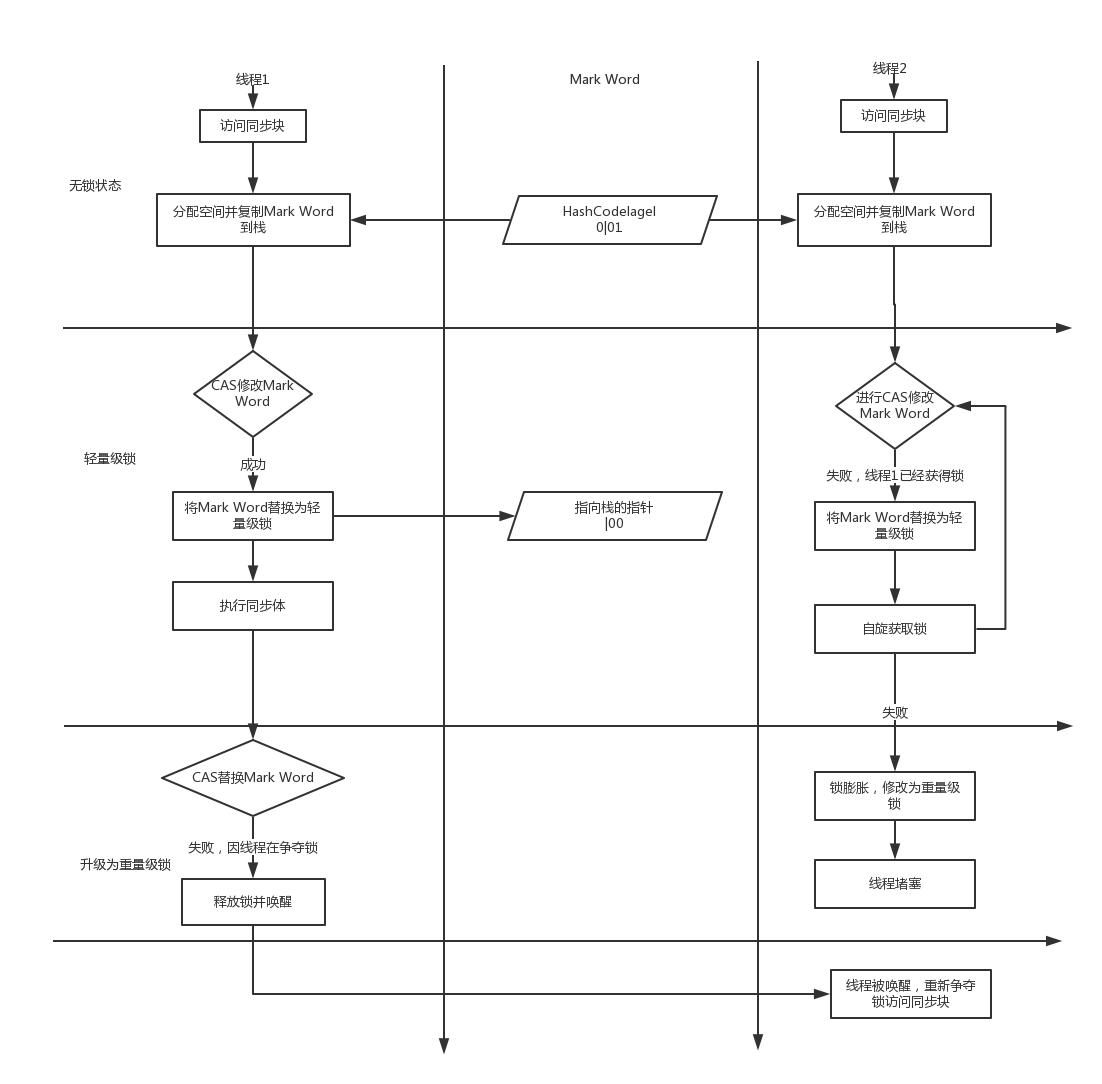 Java并发机制的底层实现原理java 总线 机制 Csdn博客