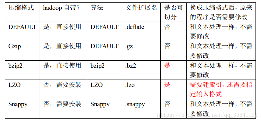 Hadoop 数据压缩hadoop压缩 Csdn博客 