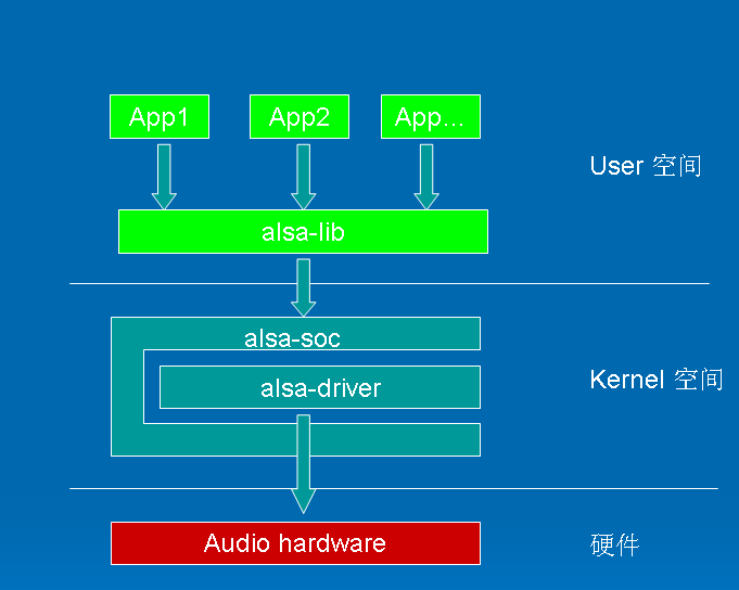 Linux ALSA驱动框架(一)--ALSA架构简介--声卡的创建_alsa驱动框架详解-CSDN博客