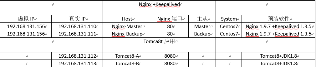 Nginx笔记三 Nginxkeepalived主从配置双机主从热备tomcat集群 Csdn博客
