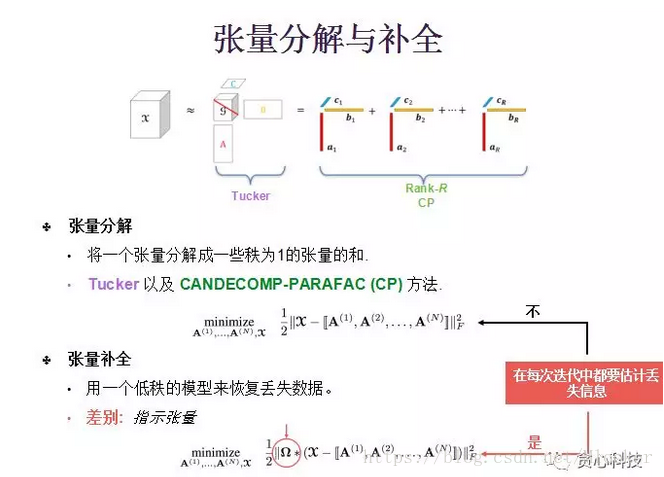 张量tensor的技术以及它在不同场景中的应用张量在工程管理的应用 Csdn博客 