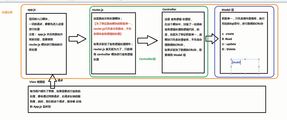 Vue的学习记录，心得体会 1实训总结万能版vue Csdn博客