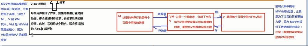 Vue的学习记录，心得体会 1实训总结万能版vue Csdn博客