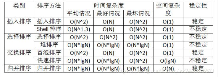 十大经典排序算法 Csdn博客