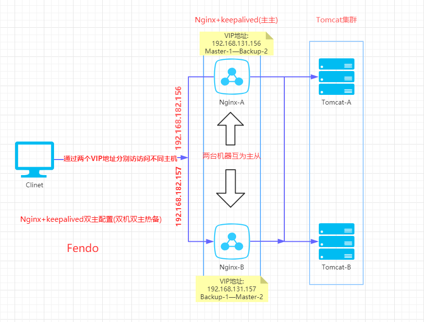 Nginx笔记四 Nginxkeepalived双主配置双机双主热备alpha主备切换 Csdn博客 