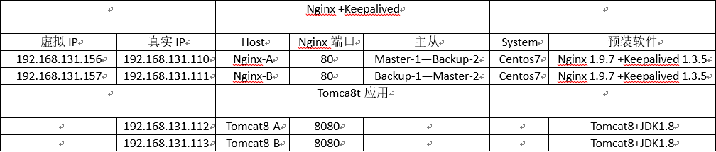 Nginx笔记四 Nginxkeepalived双主配置双机双主热备alpha主备切换 Csdn博客