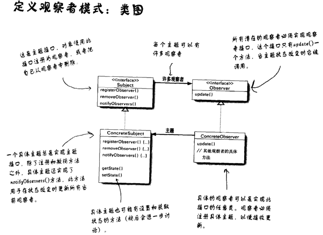 《head First设计模式》之观察者模式head First设计模式观察者模式 Csdn博客
