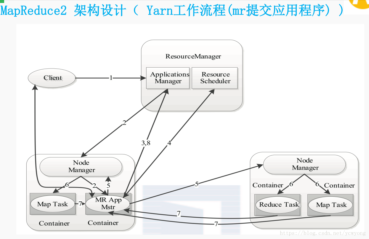大数据 Hadoop生态圈之架构hdfs Mr Yarn原理图汇总终极篇hadoop集群架构图 Csdn博客 5994