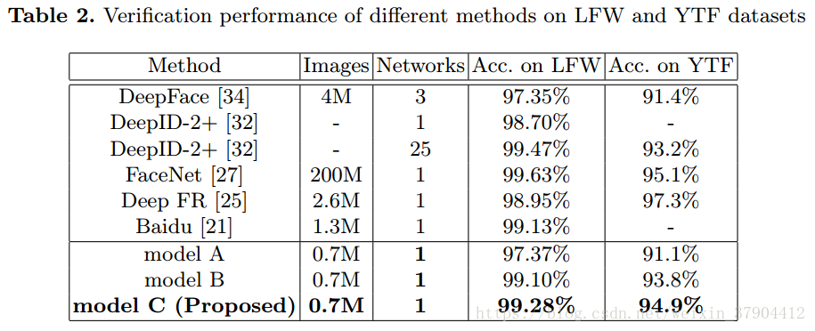 A Discriminative Feature Learning Approach For Deep Face Recognition 论文