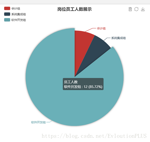Jfinal Echarts 饼图的数据交互 数据库中读取数据js饼状图获取数据库字段 Csdn博客