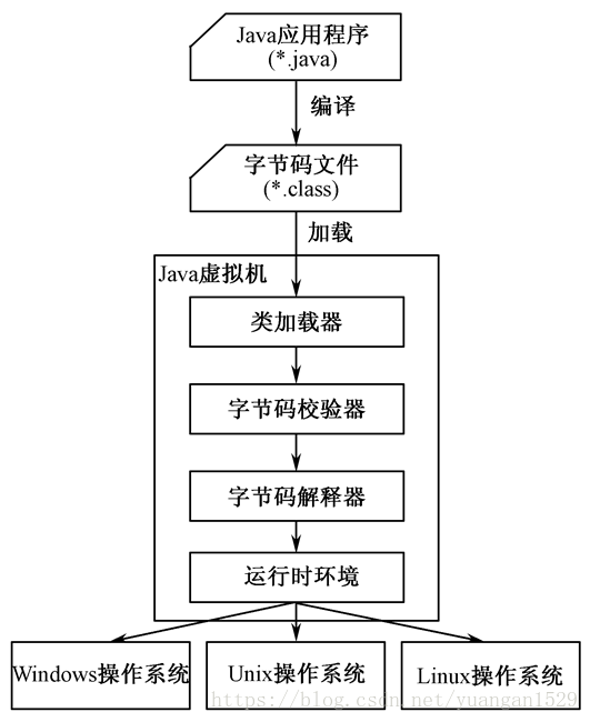 Java编程基础（1）csodjava编程 Csdn博客 
