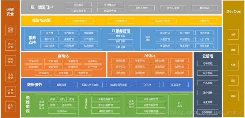 Devops原则，规律和模型规律模型原则 Csdn博客 