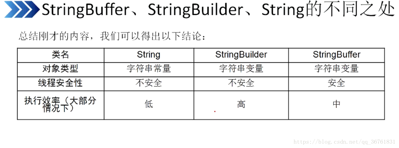 String 、stringbuffer 、stringbuilder 之间的区别以及相互转换string类型和stringbuffer类型stringbuilder类型之间如何转换