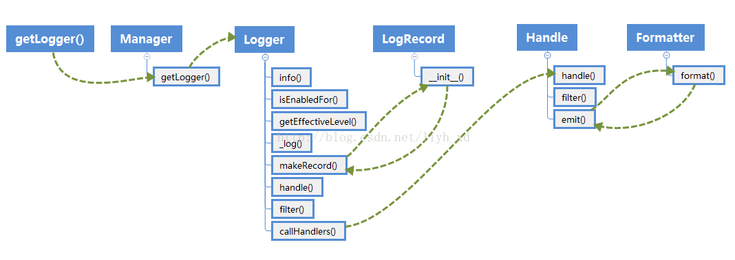 【学习笔记】python 日志logging（一）python Loggin Csdn博客