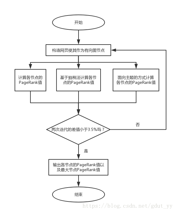 （精）广东工业大学 2018实时大数据分析——pagerank算法实验报告 Gds Pagerank实验name变成null Csdn博客
