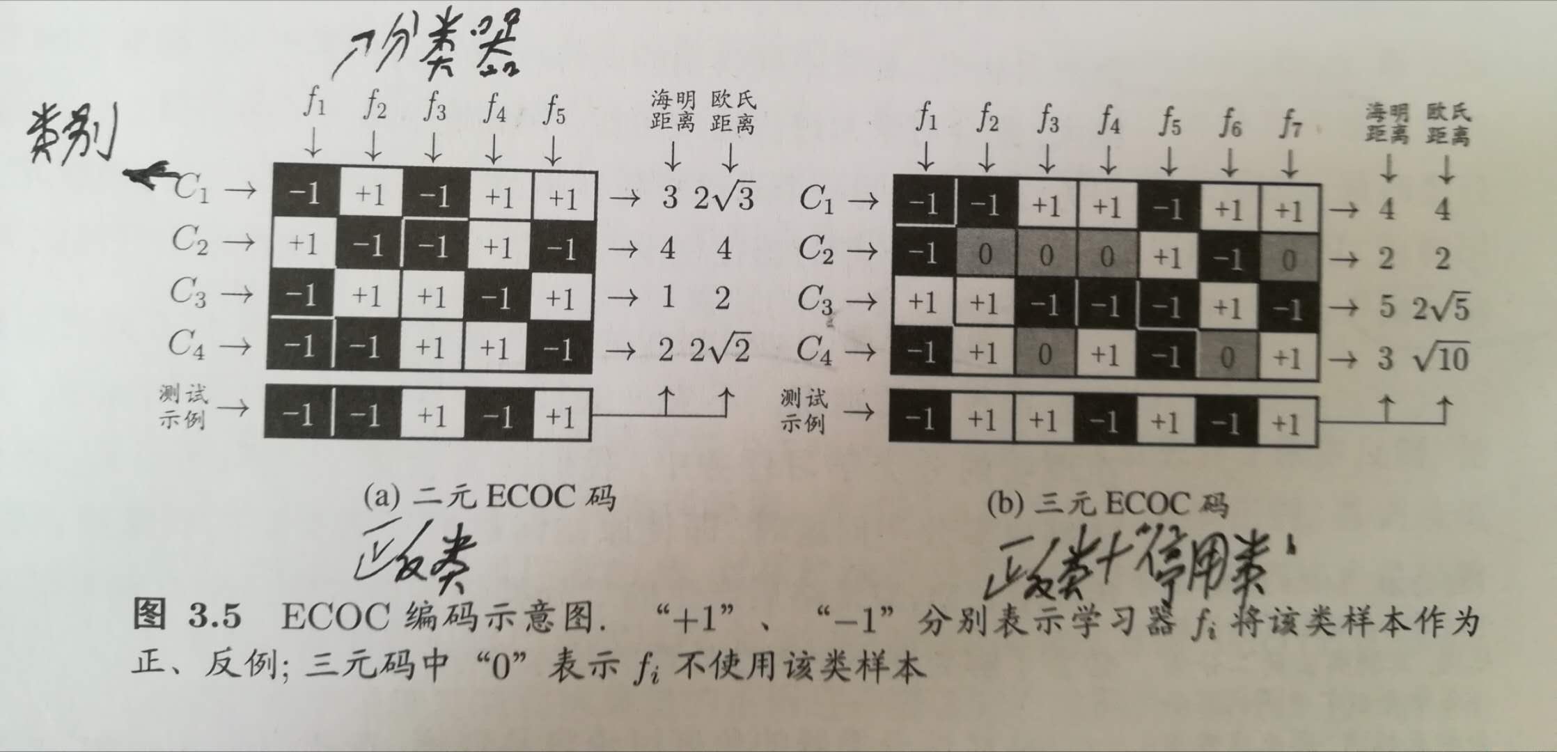 机器学习：线性模型 多分类任务拆分之纠错输出码ecoc浅析机器学习 纠错输出码 Csdn博客 