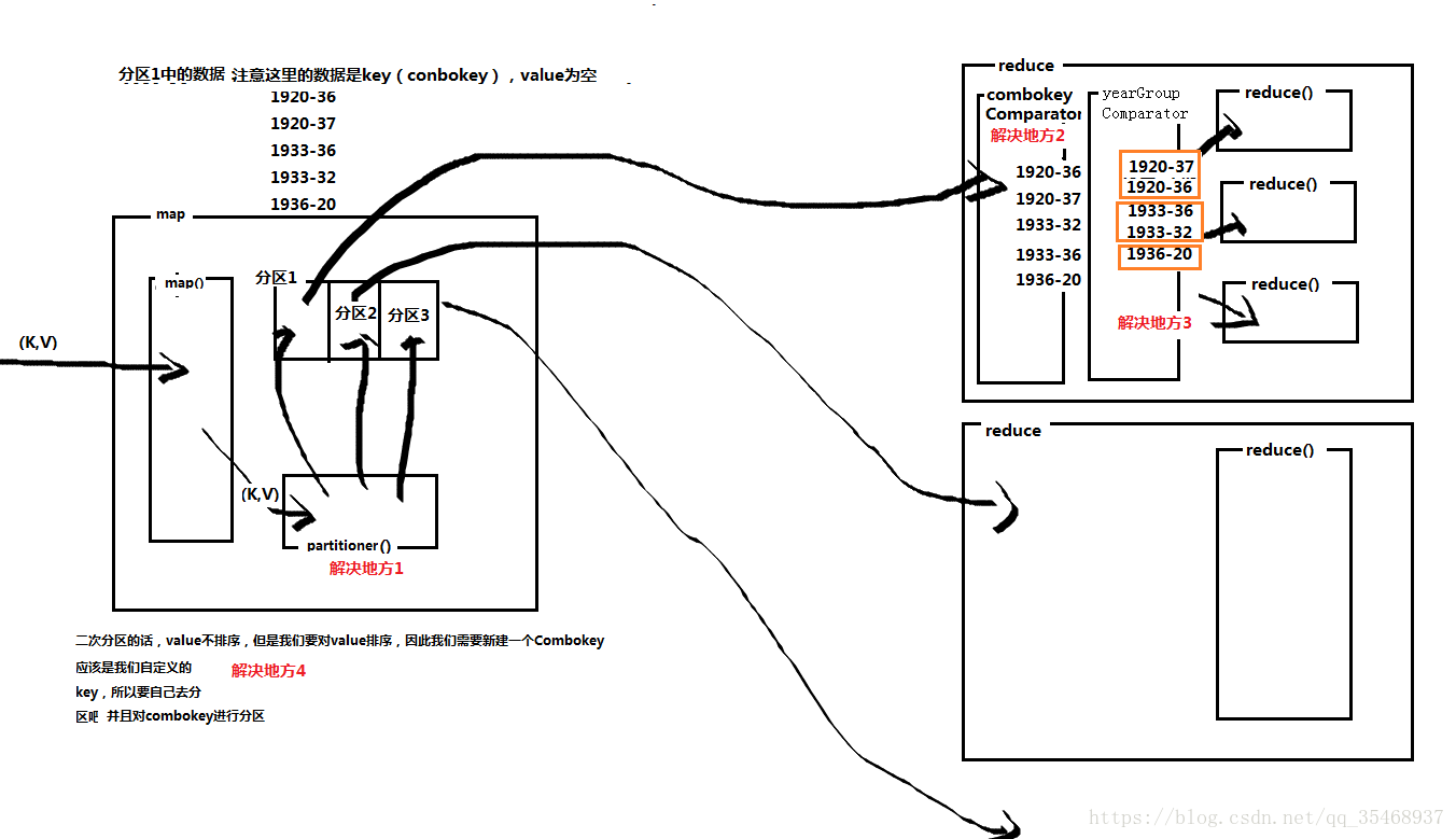 Maprduce特性：二次排序二次排序是什么 Csdn博客 9728