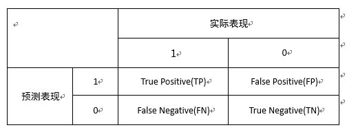 二分类问题 的 准确率、精确率、召回率、f1值、二分类问题的正确率一般要到多少 Csdn博客 